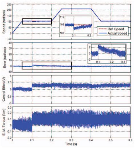 Figure 3 From Design Of Robust H Infinity Speed Controller For High Performance Bldc Servo Drive