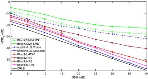 Blind Identification Performance Of Ma Model In Awgn Download