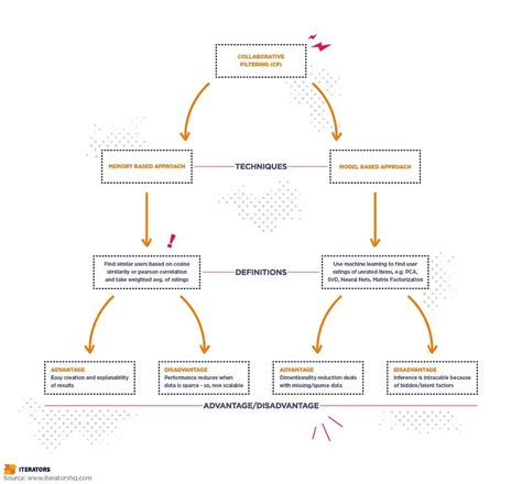 How Collaborative Filtering Works In Recommender Systems