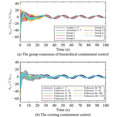 group consensus of hierarchical containment control for linear multi