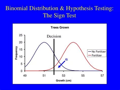 Ppt Binomial Distribution And Hypothesis Testing The Sign Test Powerpoint Presentation Id 3185772