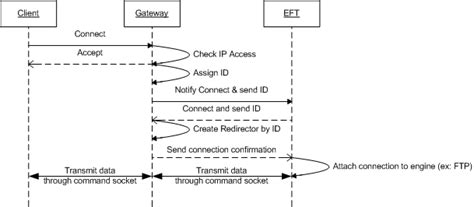 Securing DMZ Gateway Data