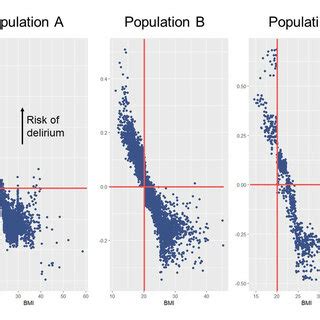 SHAP Dependence Plot For BMI Each Dot Denotes A Patient The X Axis Download Scientific