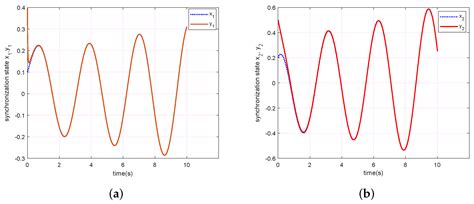 Synchronization Of Incommensurate Fractional Order Chaotic Systems Based On Linear Feedback Control