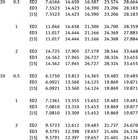 Non Dimensional Frequency Parameters λ ωa 2 H √︁ ρ E Of Isotropic