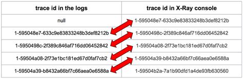 Aws X Ray And Lambda The Good The Bad And The Ugly