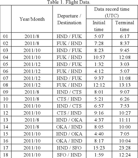Table 1 From Analysis Of Fuel Efficient Airliner Flight Via Dynamic Programming Trajectory