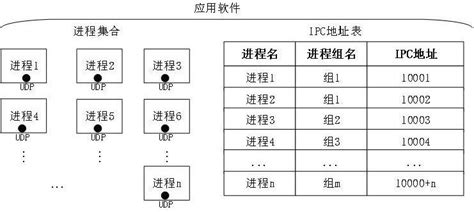一种基于Linux的多进程间通信方法及系统与流程