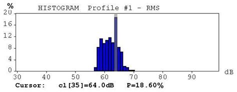 Histogram Of Distribution Of Sound Level Values For 301 Samples Download Scientific Diagram