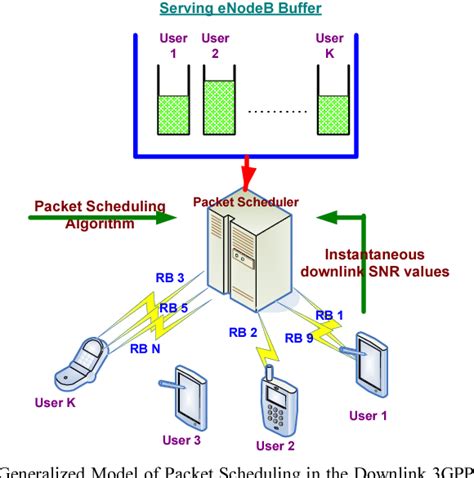 figure 1 from performance of well known packet scheduling algorithms in the downlink 3gpp lte