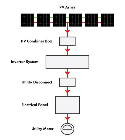 Photovoltaic Grid Tied Nova Sun Power
