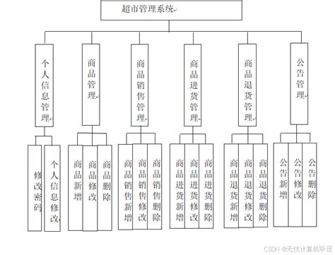 ssm基于java的超市管理系统 jsp csdn博客