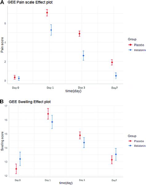generalized estimating equation model showing the correlation between