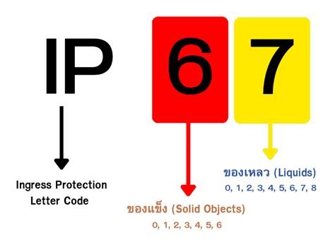 หยุดสงสัย Ip Code คืออะไร ไขปริศนาตัวเลขบนอุปกรณ์ไฟฟ้าของคุณ