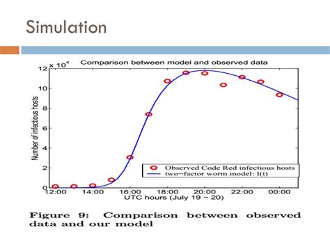Ppt Code Red Worm Propagation Modeling And Analysis Powerpoint