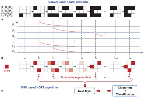 overview of snn‐based hots algorithm a one moving object 3×3 image