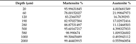 Table 8 From The Evolution Of Microstructure For Carburizing And