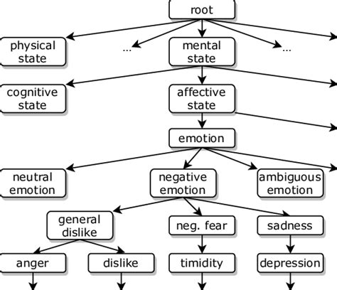 Hierarchy Of Emotions In Wordnet Affect Version 11 Download Scientific Diagram