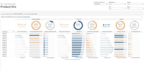13 Best Telco Dashboard Examples