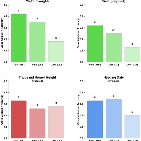 Cross Validation Accuracy Of Genomic Selection Models For Predicting
