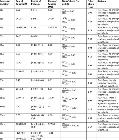 analysis of variance anova result table for effects of process