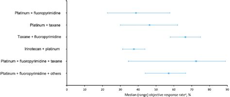 Objective Response Rate By Chemotherapy Type A Median Range Values