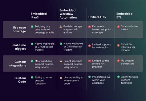 Integration Solutions For B2b Saas A Head To Head Paragon Blog
