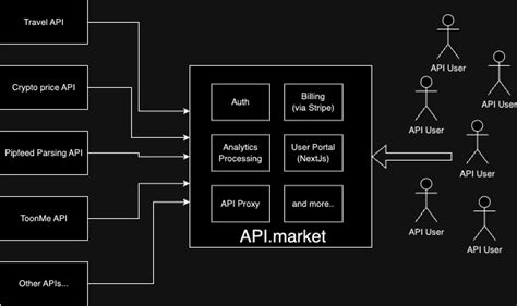 Welcome To Apimarket Apimarket