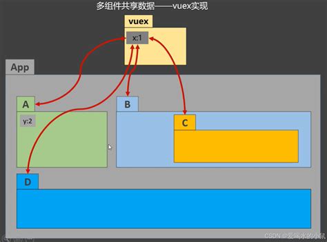Vue十二 Vuex、四个map方法的使用、vuex模块化namespace命名空间vue使用map Csdn博客