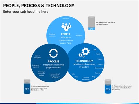 People Process Technology Powerpoint Template Sketchbubble