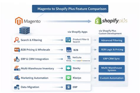 Shopify Plus Migration Process And Revenue Generating Store Setup
