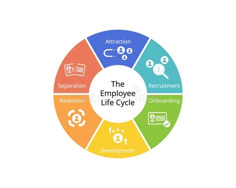 The Employee Lifecycle Model Or Elm Is A Model Designed For Journey An Employee Takes Stock