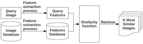 1 Diagram Of A Common Hyperspectral Cbir System Download Scientific Diagram