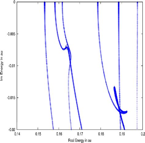 η Trajectory Showing The Variation Of The Imaginary Part Of The Energy