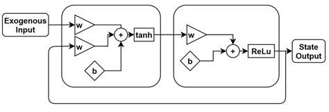 Schematic Of A Nonlinear Autoregressive Exogenous Model The Feedback