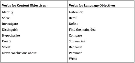 Content And Language Objectives Planning Template Edutechspot