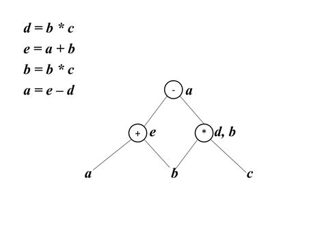 Principal Sources Of Optimization In Compiler Design Pptx