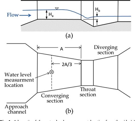 Figure 1 From Assessment Of Parshall Flumes For Discharge Measurement