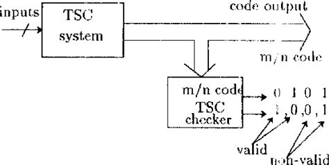 figure 1 from design of efficient totally self checking checkers for m
