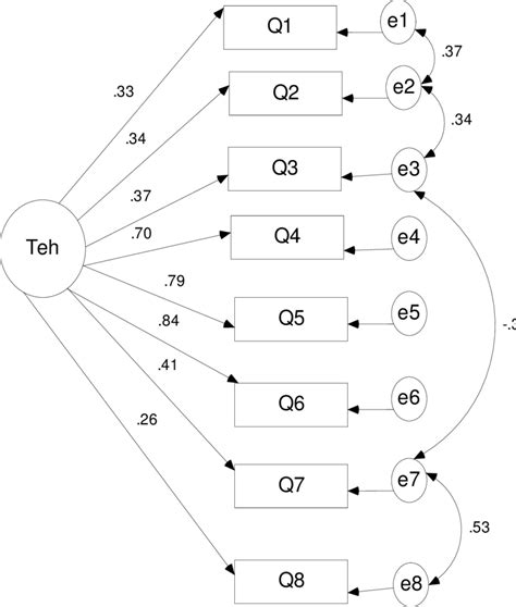 CFA Model For Technology Download Scientific Diagram