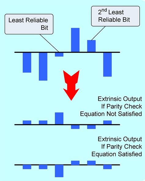 Graphical Illustration For Extrinsic Information Generation Download Scientific Diagram