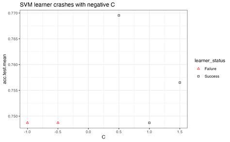 evaluating hyperparameter tuning mlr