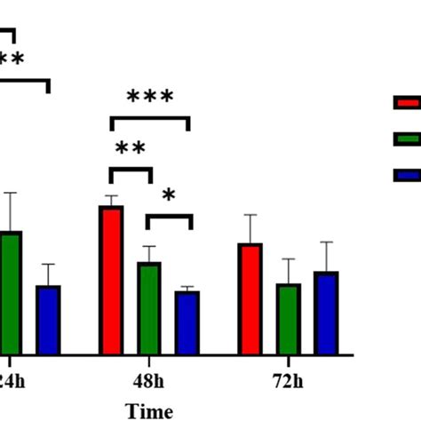 Tnf α Expression In The Incisional Area Of Each Group P