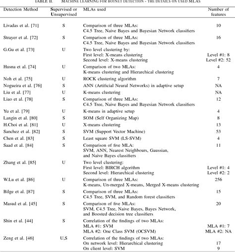 Table Ii From Machine Learning For Identifying Botnet Network Traffic