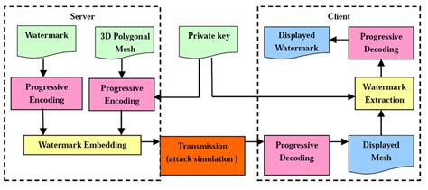 A Possible Framework Of Our New Progressive Mesh Watermarking Method Download Scientific Diagram