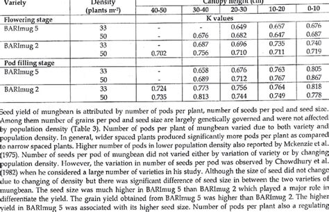 Light Extinction Coefficient K Values At Different Canopy Layers Of