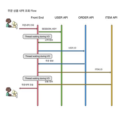 Monad Programming With Scala Future