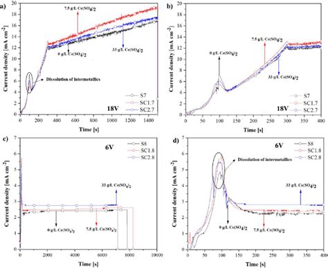 E Current Density Time Curves For Anodizing With Different Amounts Of
