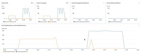 Understanding And Monitoring Latency For Amazon EBS Volumes Using Amazon CloudWatch