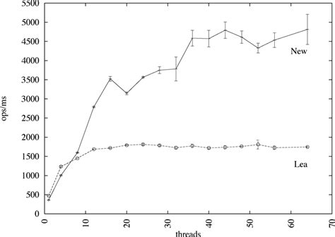 Throughput Of Both Algorithms Standard Deviation Is Denoted By